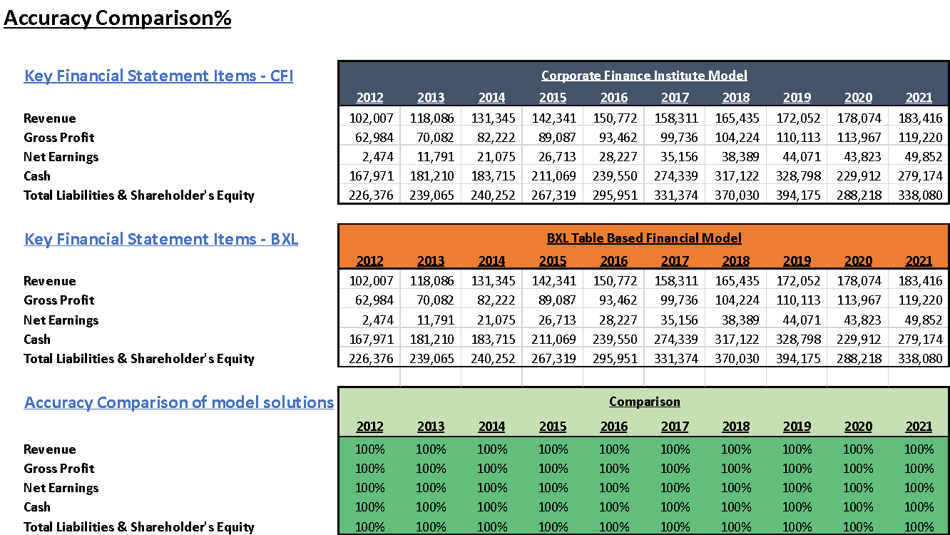 Table Based Financial Modeling | Model Citizn | Melbourne
